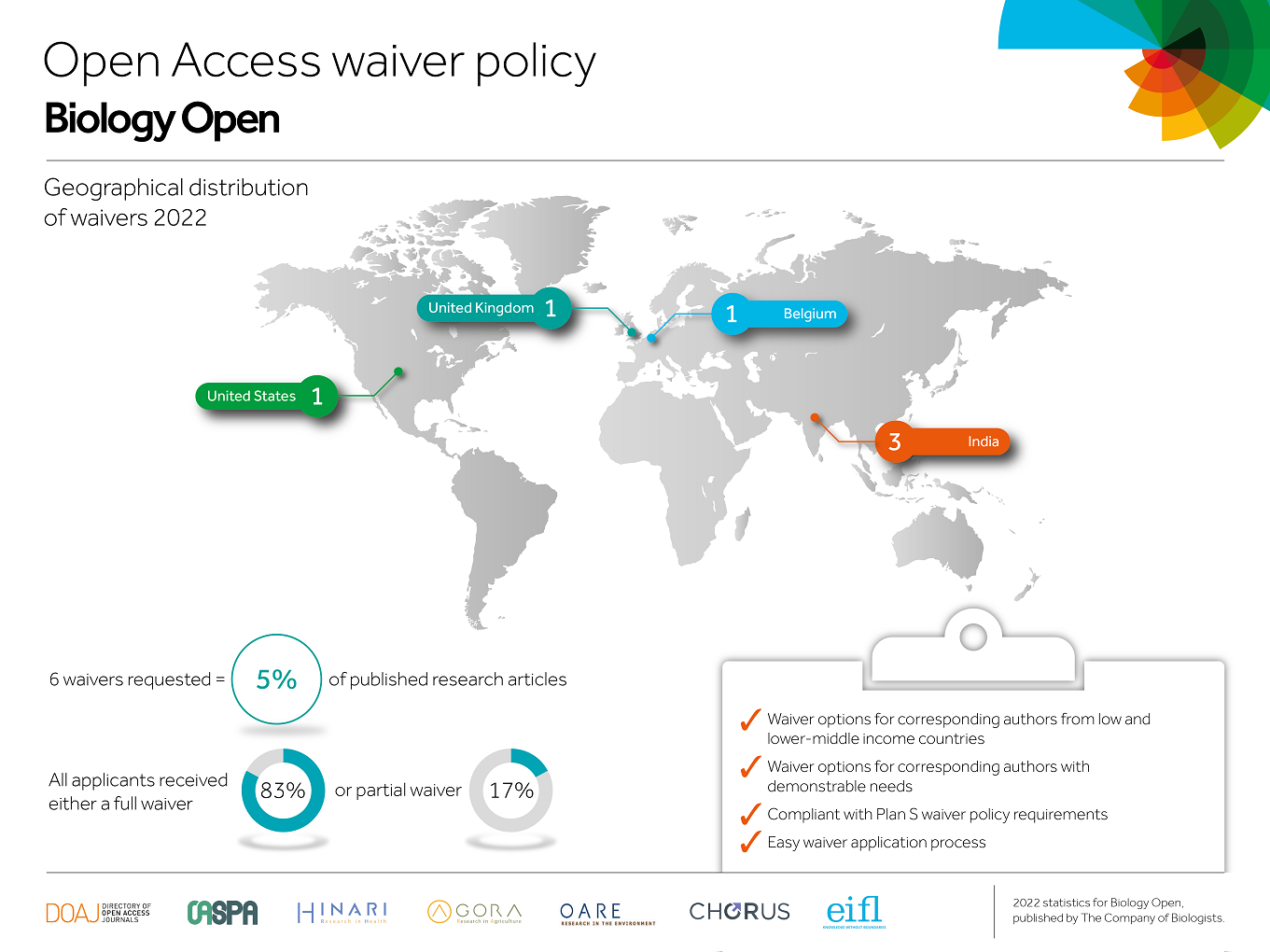 Open Access | Biology Open | The Company of Biologists